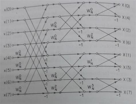 solved a the basic radix 2 fft algorithms based on
