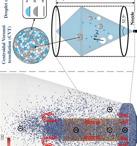 schematic of the coupled cfd dem monte carlo approach for predicting download scientific