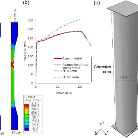 a axisymmetric finite element model for ε 0 and ε 25 for two download scientific