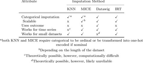 imputation types and attribute comparison download scientific diagram