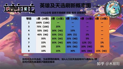 云顶之弈11 5版本更新抢先看 内含最新全羁绊天选刷新概率表 知乎