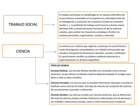 Cuadro sinoptico resumen TIPOS DE CIENCIA Ciencias Fácticas Las