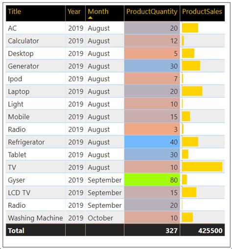 Power Bi Table Visualization Spguides