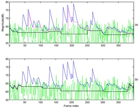 applied sciences free full text estimation of noise magnitude for speech denoising using