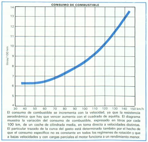 Cómo calcular la cantidad de gasolina por kilómetro guía paso a paso