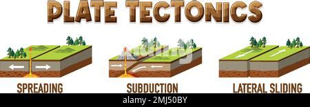 Three Types Of Tectonic Boundaries Illustration Stock Vector Image