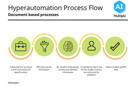 steps in automation process