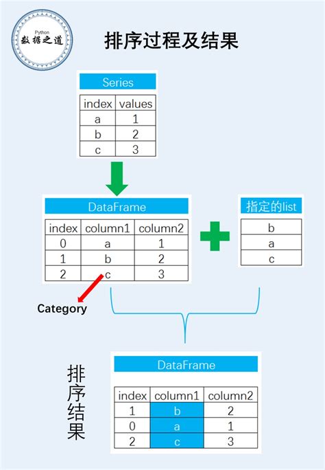 python：pandas的dataframe如何按指定list排序