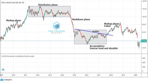 The Wyckoff Trading Method Explained Pro Trading School