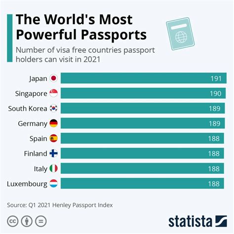 Top Most Powerful Passport Full List Lory Silvia