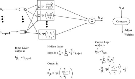 wavelet neural network for available bandwidth prediction download scientific diagram