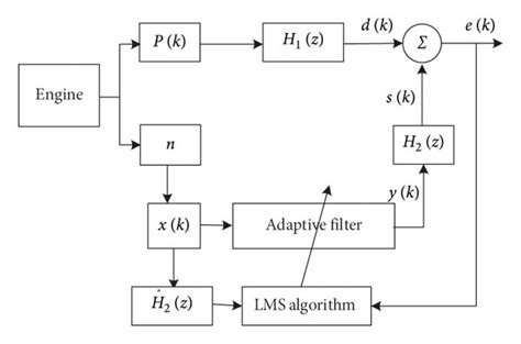active noise control system model of fxlms algorithm download scientific diagram