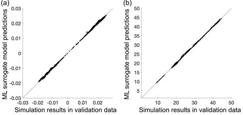 figure s1 verification of machine learning surrogate model in the download scientific diagram