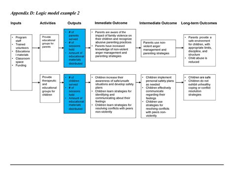 more than 40 logic model templates and examples template lab