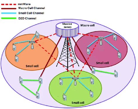 network architecture for mmwave massive mimo for 5g [41] download scientific diagram