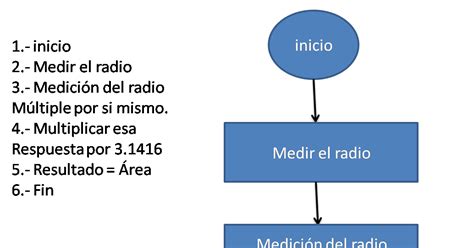 Angie Cetis 7 DIAGRAMA DE FLUJO AREA DE UN CIRCULO