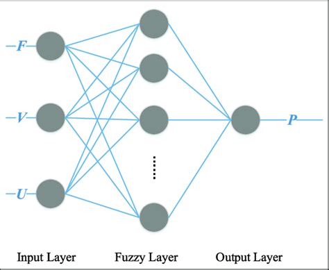 fuzzy neural network structure download scientific diagram
