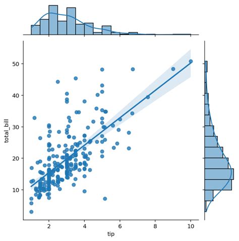 seaborn jointplot creating joint plots in seaborn datagy