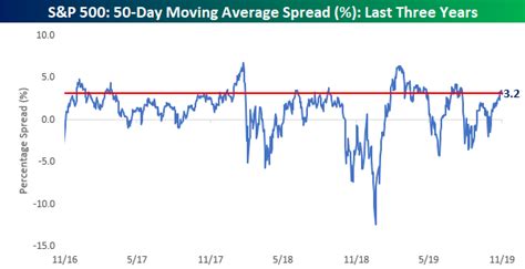 S P 500 Price Vs 50 DMA Bespoke Investment Group