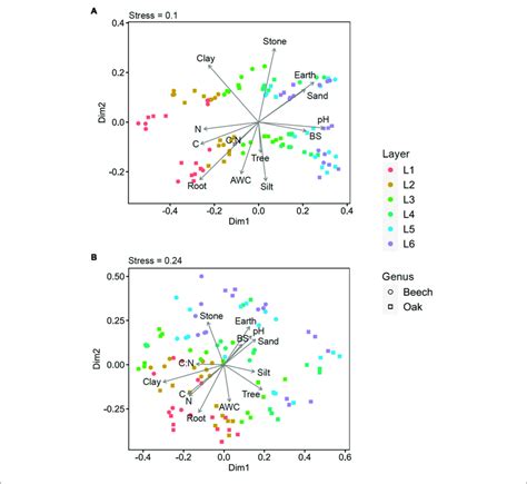 Non Metric Multidimensional Scaling NMDS Ordination Based On