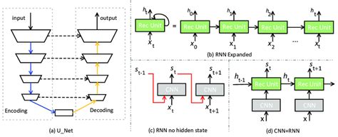 the structure of the u net the recurrent neural network rnn and the download scientific