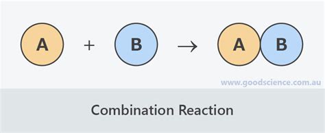 Types Of Chemical Reactions Good Science