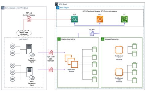 Service Architecture And Network Architecture Overview Application Migration Service