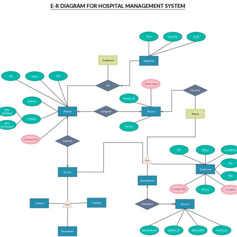 Er Diagrams Using Toad For Car Buying Websites