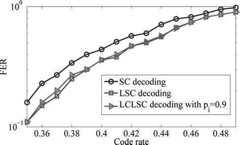 low complexity list successive cancellation decoding of polar codes cao 2014 iet