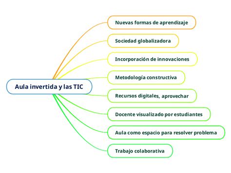 Aula Invertida Y Las Tic Mind Map