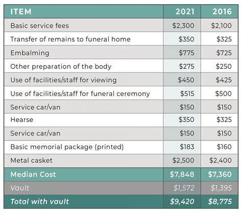 Cost Of Funerals 2024 Helge Fernande