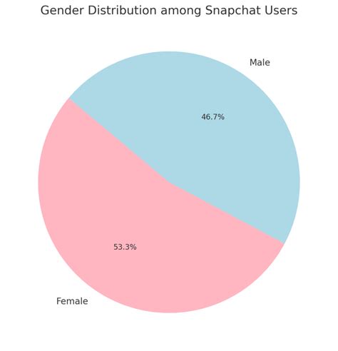 Snapchat User Demographics Evolution Insights Into Age And Gender