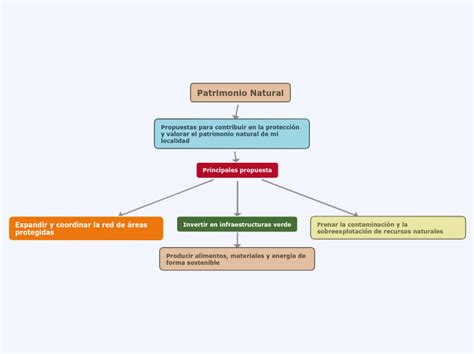 Patrimonio Natural Mind Map