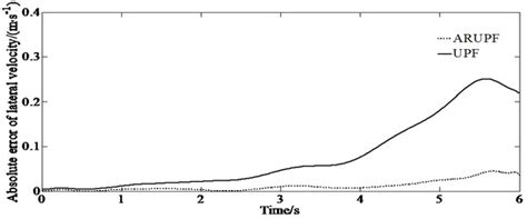 vehicle state and parameter estimation based on adaptive robust unscented particle filter extrica