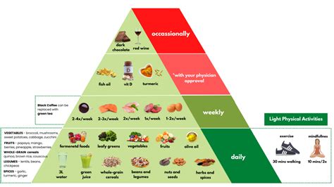My Food Pyramid For Rheumatoid Arthritis Patients