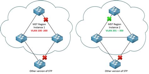 Multiple Spanning Tree MST Networklessons