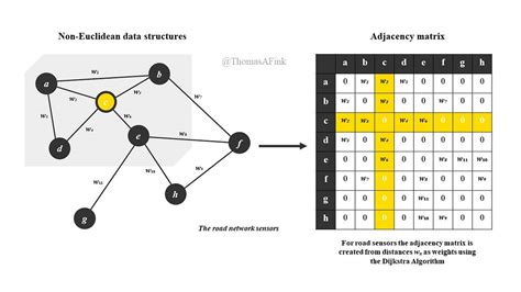 creating an adjacency matrix using the dijkstra algorithm for graph convolutional networks gcns