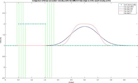 figure 1 from numerical analysis of 1d linear convection equation using upwind scheme in matlab