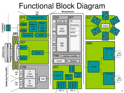 Functional Block Diagrams Examples Block Proposed