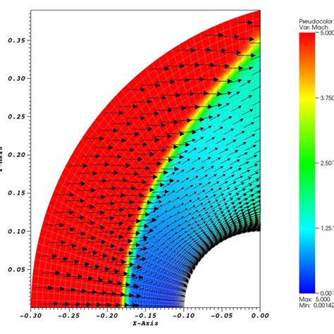 2d supersonic flow velocity and mach number fields finite volume download scientific diagram