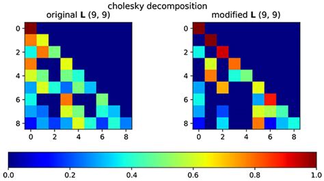 implementation of region based covariance localization ensemble kalman filter in history