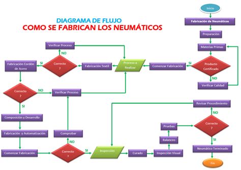 Control Estadistico De La Calidad Diagrama De Flujo Flujogra