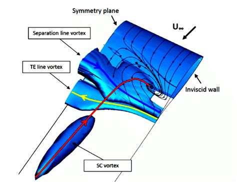 vortex system associated with a stall cell as proposed by manolesos [49] download scientific