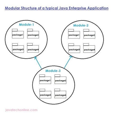 how to design a java enterprise application effectively making java easy to learn