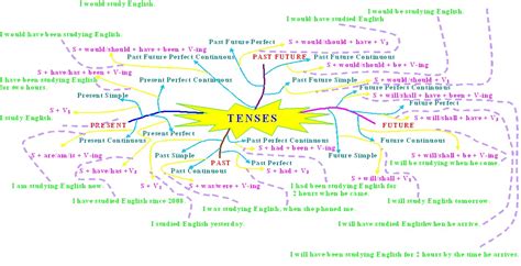English Tenses Mind Map