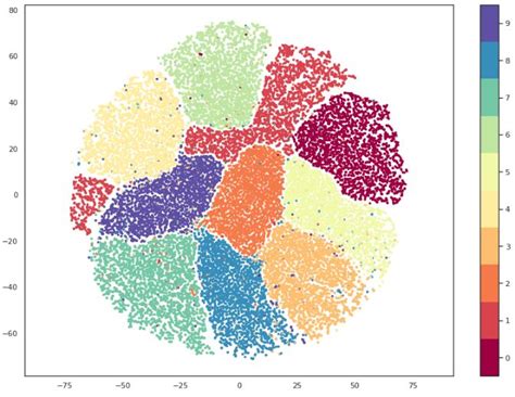 visualization of high dimensional data megatrend