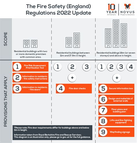 Fire Safety England Regulations 2022 Updates Novus Property Solutions