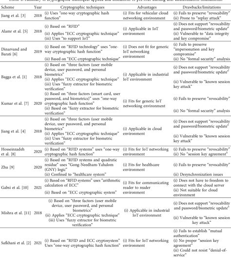 table 1 from an enhanced rfid based authentication protocol using puf for vehicular cloud