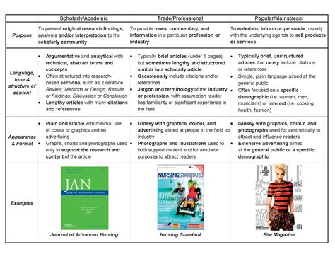 How To Identify A Scholarly Peer Reviewed Journal Article How To