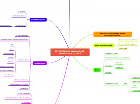 INFECÇÕES DE VIAS AEREAS SUPERIORES IVAS Mind Map